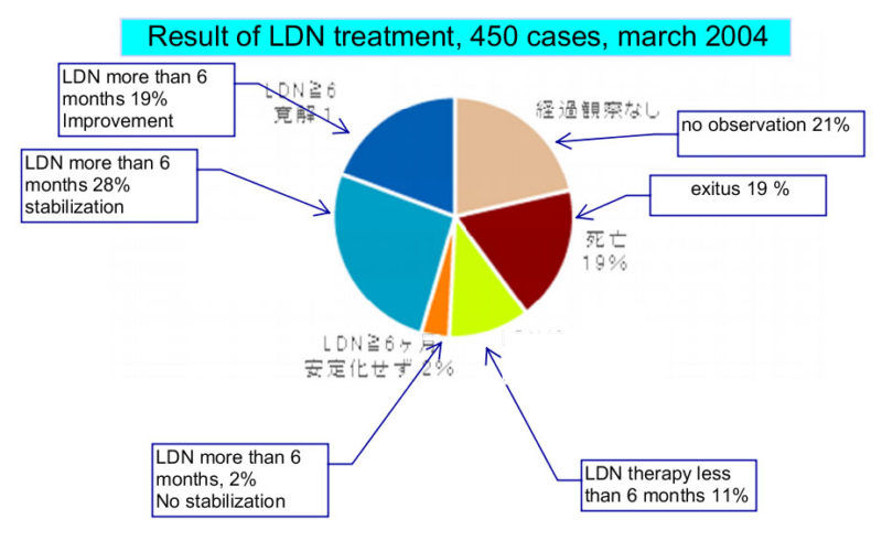 Low-Volume Naltrexone Therapy - Immunotherapy cancer and chronic disease